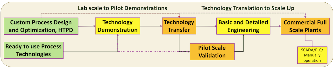 Pilot Scale – QPATtech